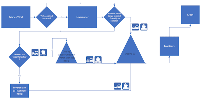Make a flowchart of a proces to visualize the activities that take ...