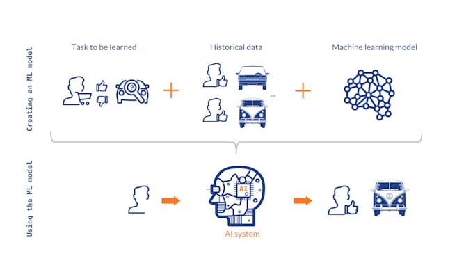 Help you build models using machine learning algorithms by Sugu_r | Fiverr