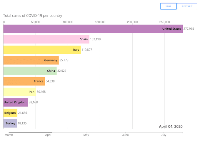 Create a bar chart race for you by Sameprice | Fiverr
