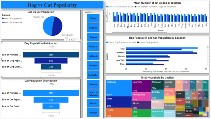 Do data visualization using power bi and tableau by Shubhamlawate | Fiverr