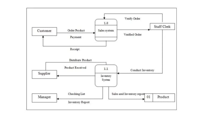 Develop Web Based Inventory Management System By Areebamehar2 Fiverr 