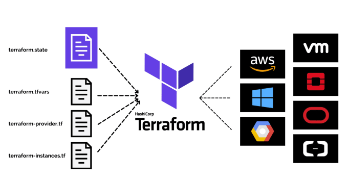 Create Terraform Iac Scripts For Your Cloud Infrastructure By
