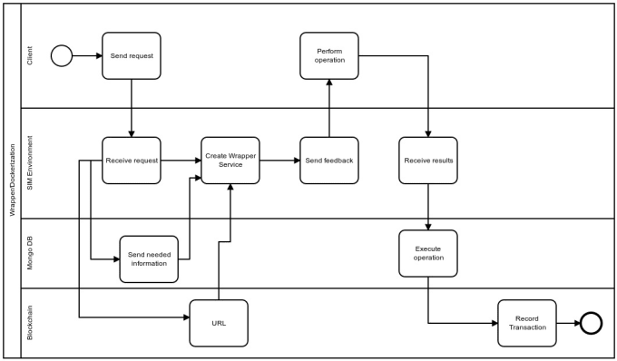 Create professional bpmn diagrams by Miodrag_strak | Fiverr
