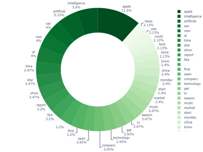 Provide Sentiment Analysis And Topic Modeling By Thisismahboob Fiverr