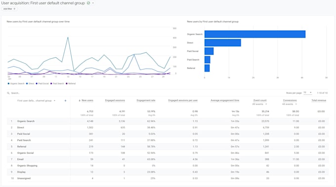 Create google analytics 4 custom dashboard and report by Humaun8595 ...