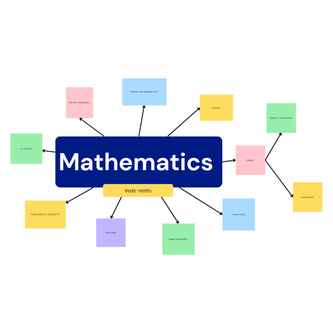 Teach fastrack mathematics calculations by Ayush2412 | Fiverr