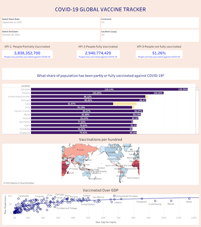 Create interactive tableau dashboards with reports by Grave_an | Fiverr