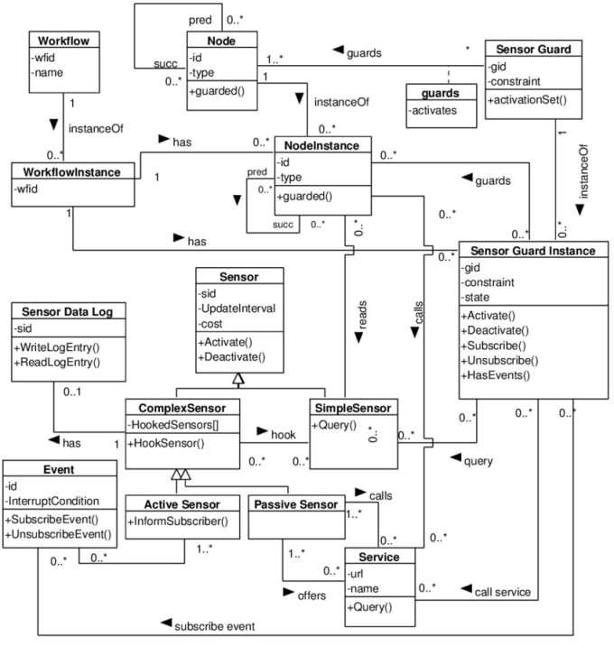 Do all uml diagrams use cases sequences classes and activities by ... Do all uml diagrams use cases sequences classes and activities by ...
