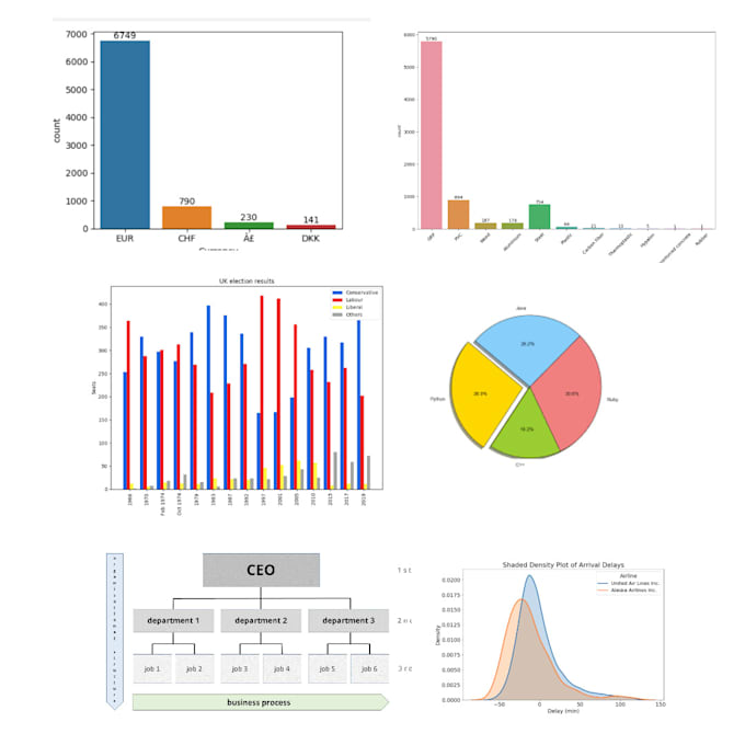 Do data visualization in python by Waleedgul92 | Fiverr