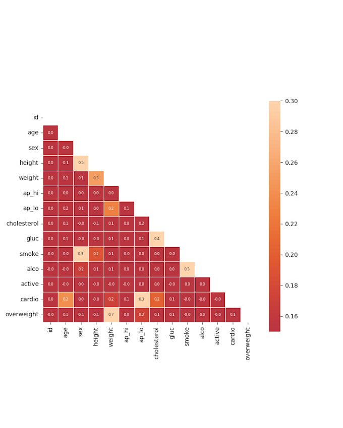 Clean Process And Visualize Your Data In R Sql Python And Numpy By