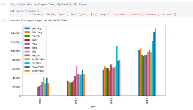 Do data analysis using excel, stata, sql, python and tableau by ...