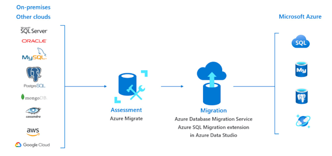 Migrate your database to cloud databases snowflake bigquery by ...