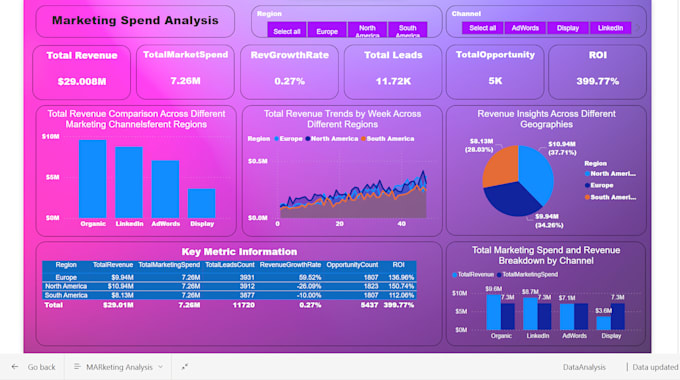 Data analysis business intelligence by Vikramchdry | Fiverr
