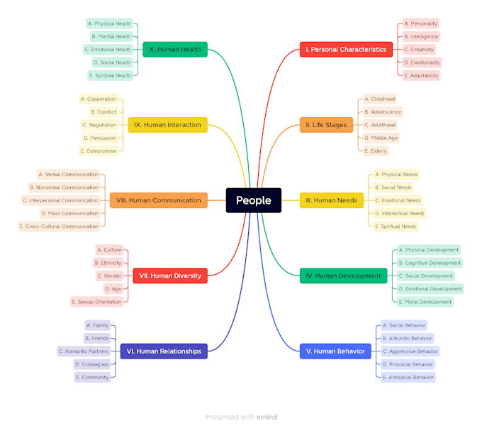 Create colorful mindmap or concept map within 24 hours by Rajikaa | Fiverr