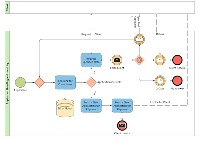Perform a bpmn diagram of your business flow by Odooconcept | Fiverr
