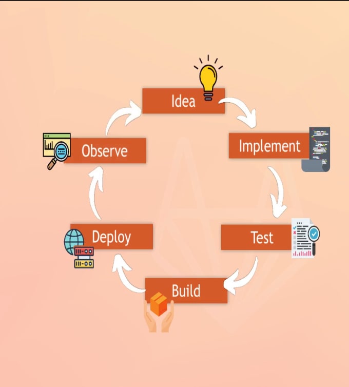 Create Custom Devops Workflow For Your Projects By Mohamedtoubi Fiverr