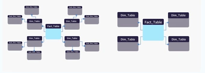 Design data warehouse by creating facts and dimension tables by Manu ...