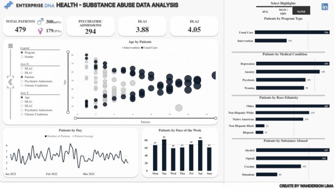 Build an interactive dashboard using microsoft power bi by Wissal_2023 | Fiverr