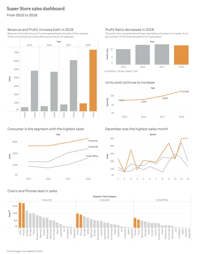 Turn your data into a beautiful tableau dashboard by Sarancibia_ | Fiverr