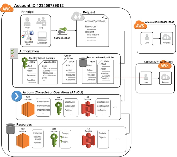 Configurar amazon aws lightsail o ec2, s3 bucket, solucionar problemas de aws