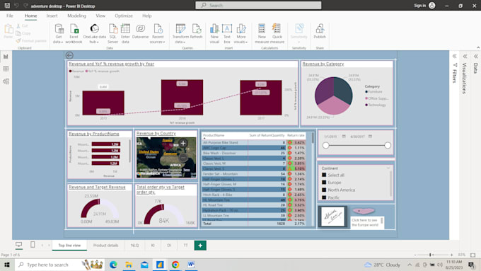 Design dashboard on power bi by Abhishek_gorai | Fiverr