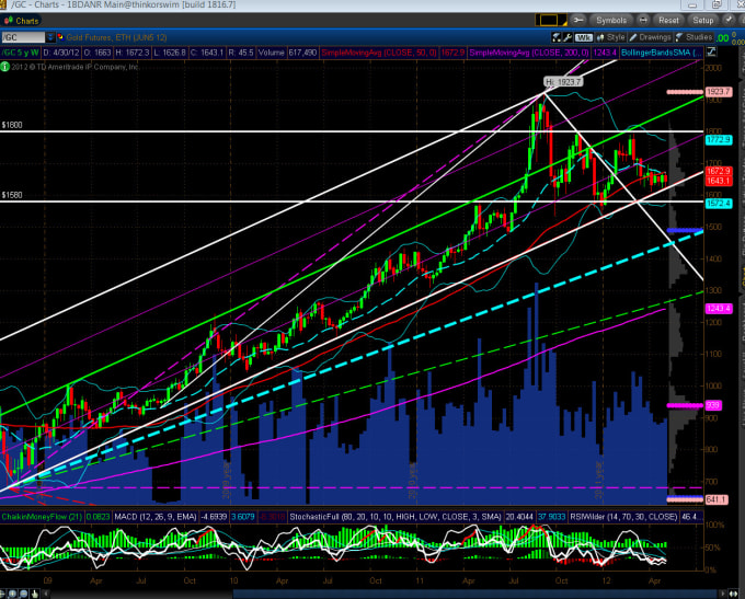 Program Your Custom Indicators In Thinkscript Thinkorswin Or Strategies By Jacklucas4343 Fiverr