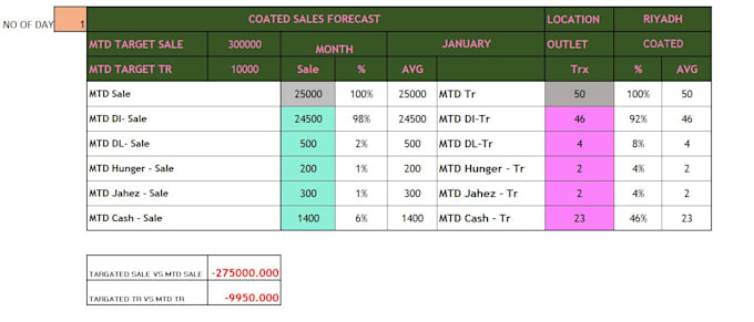 Create excel dashboard and automations by Jawed_ak | Fiverr
