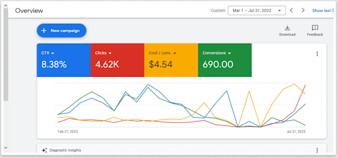 Build and manage your highly profitable google ads by Chetan84 | Fiverr Build and manage your highly profitable google ads by Chetan84 | Fiverr