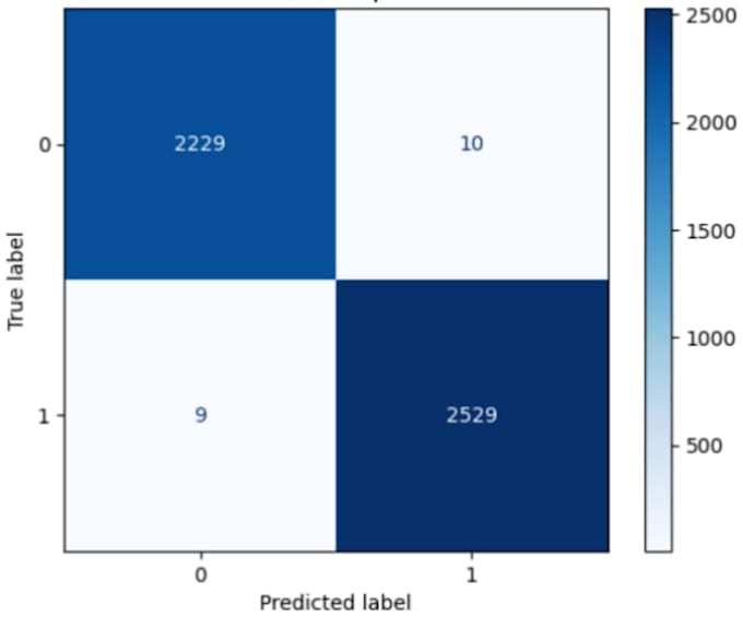 Perform detailed data analysis and artificial intelligence models for ...