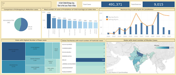 Create good quality dashboards using power bi and tableau by Priyanka ...