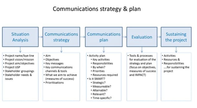 Develop your next successful communications strategy by Roxlew | Fiverr