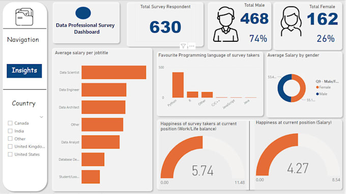 Create professional power bi dashboards by Udemeumana | Fiverr