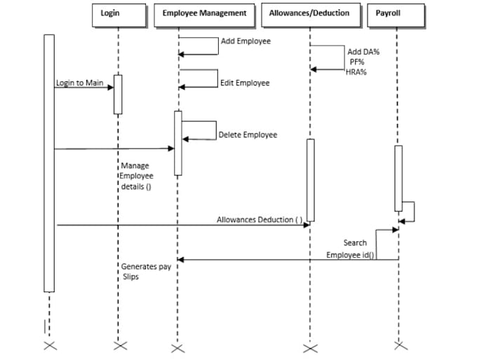 Design uml diagrams includes use case, activity, class, sequence, flowchart, dfd