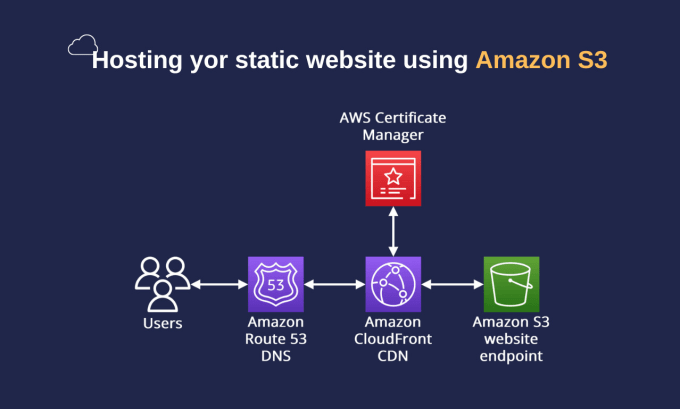 Hosting a static website using amazon s3 by Manhardangar | Fiverr Hosting a static website using amazon s3 by Manhardangar | Fiverr