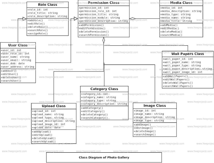 Professional class diagram design for your software by Burhan_haseeb ...