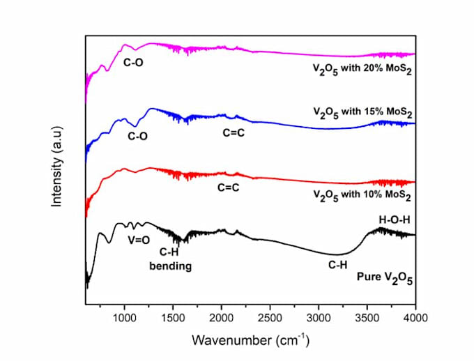 Design scientific graphs and charts and visualize business by ...
