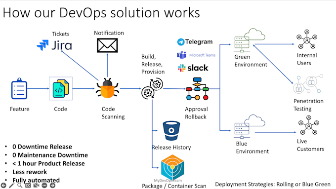 Build fully automated devsecops pipeline for you by Mydevopsteam | Fiverr