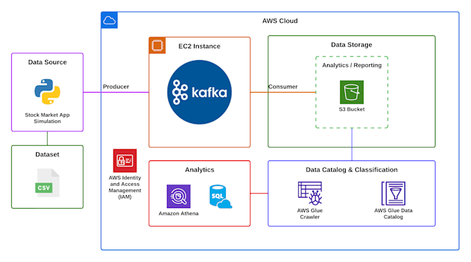 Create your etl using python, airflow, kafka, or aws by Freddy_hr | Fiverr Create your etl using python, airflow, kafka, or aws by Freddy_hr | Fiverr