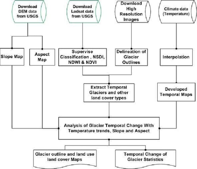 Develop climate risk identification methodology, mapping, research by ...