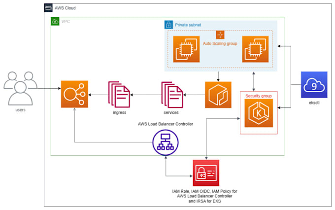 Azure Devops Aks Aws Devops Eks Ecs By Minayyar Fiverr