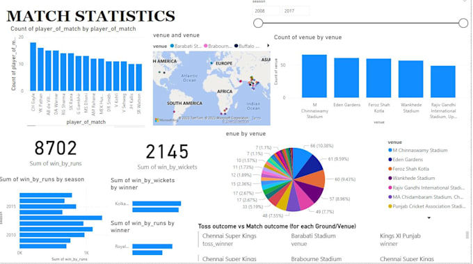 Analyse data turning data into insights by Gpandey95 | Fiverr