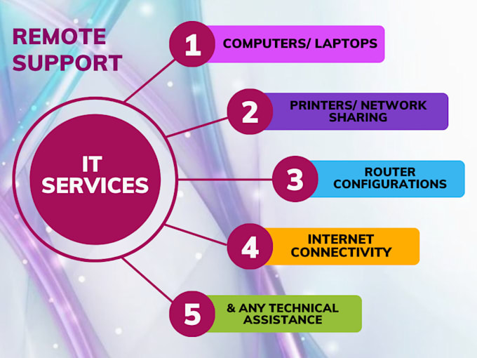 Fix your computer or any issue of internet printers, os and etc by ...
