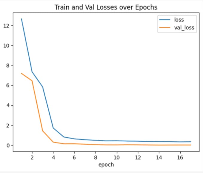 Do Accurate Anomaly Detection By Faysal73 Fiverr