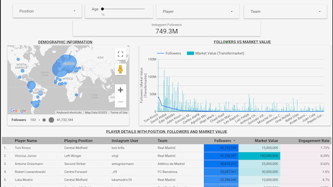 Help you create a visual dashboard to represent your data by Dashbrd ...