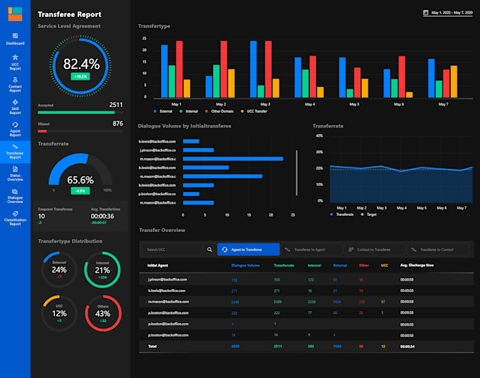 Transform your data with power bi visualization by Usajid91 | Fiverr
