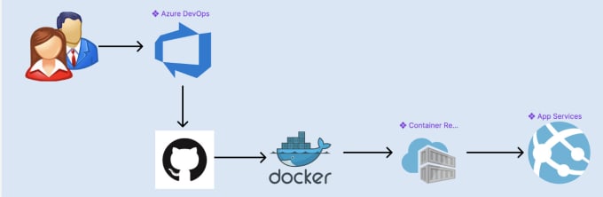Deploy your dockerized app by Cloud_arc | Fiverr