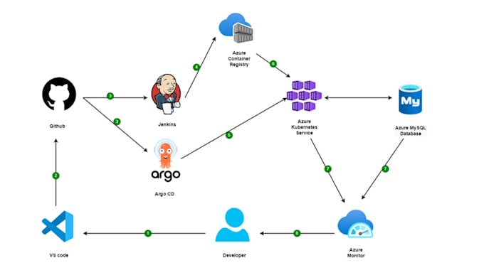 Set up ci cd pipelines tailored to your project needs by Cloud_arc | Fiverr Set up ci cd pipelines tailored to your project needs by Cloud_arc | Fiverr
