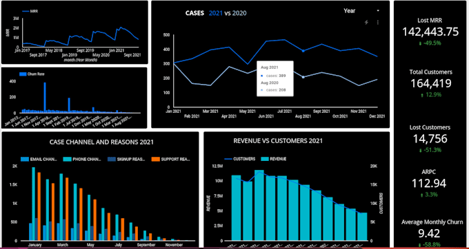 Use data to tell stories, identify trends and create visualizations by ...