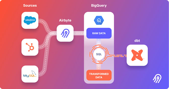 Create a data pipeline with airbyte, airflow, dbt, google bigquery, and superset by Subham_padhi ...