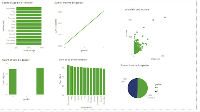 Be your power bi dashboard expert by Hafsa_rajpoot | Fiverr